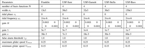 Table I From General Anomaly Detection Of Underwater Gliders Validated
