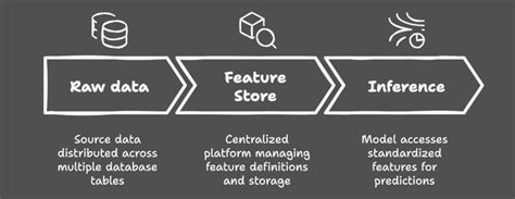 Ml Feature Management A Practical Evolution Guide Towards Data Science