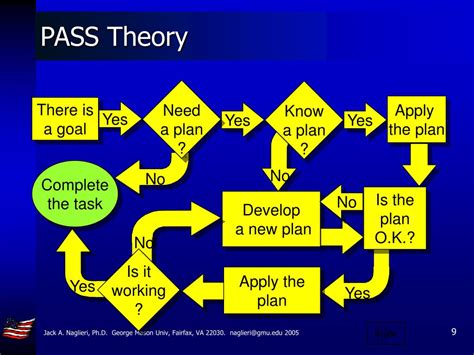 Ppt Reading And Math Interventions Application Of The Pass Theory