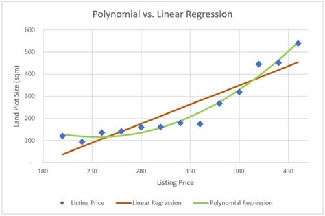 Forecasts With The Polynomial Regression Model In Excel Magnimetrics