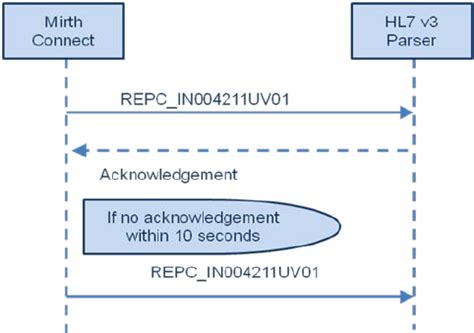 The Sender Mirth Connect And Receiver Hl V Parser And Their