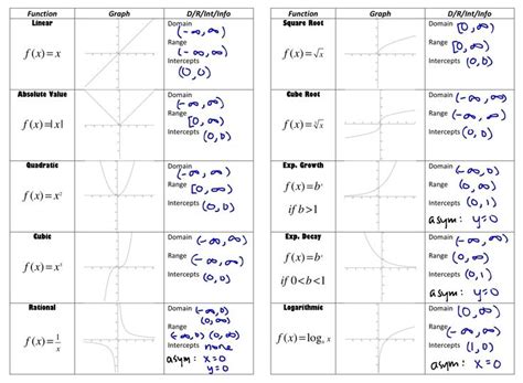 Functions Domain And Range With Asymptotes Algebra Function Graph