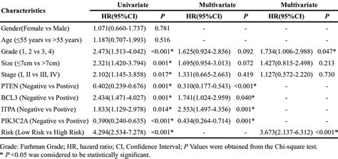 Univariate And Multivariate Cox Proportional Hazard Regression Analyses