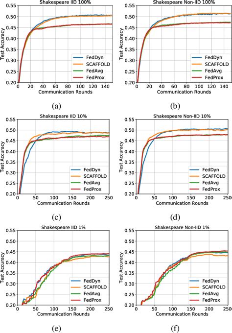 Table 1 From Federated Learning Based On Dynamic Regularization Semantic Scholar