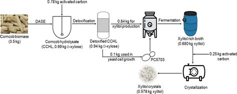 Process Scheme For Food Grade Xylitol Production From Corncob Biomass