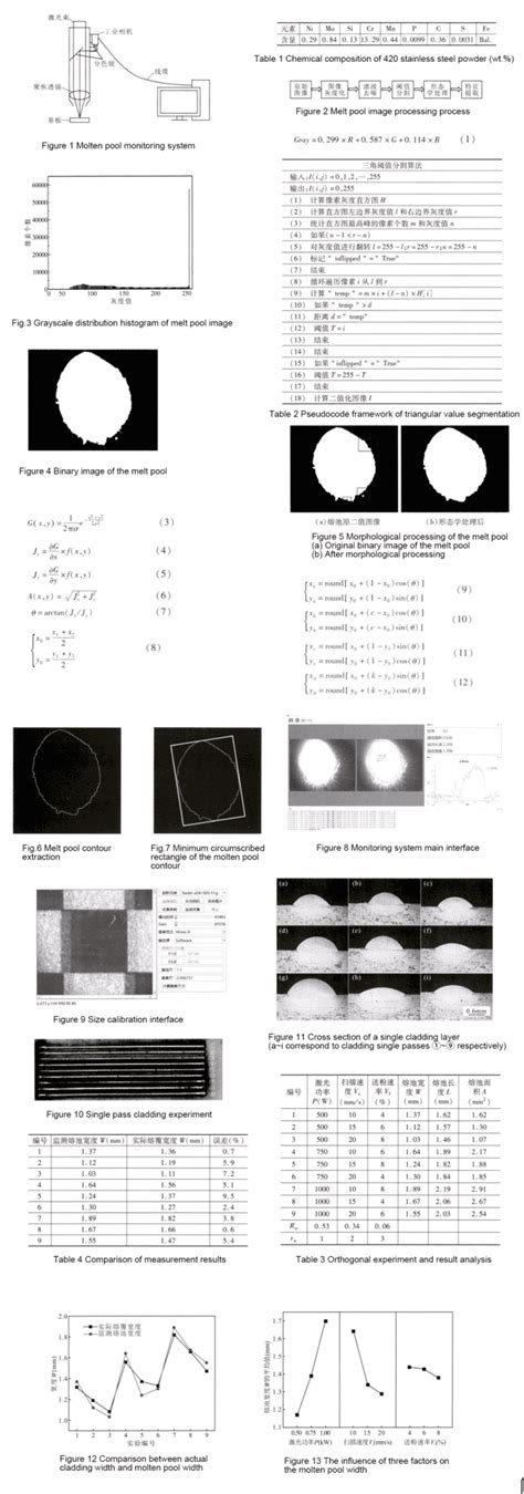 Laser Cladding Molten Pool Morphology Monitoring Based On Machine Vision Laser Cladding