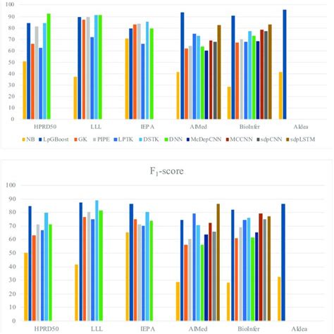 Comparative Analysis On Precision Recall And F 1 Score Download Scientific Diagram