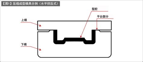 压缩成型法 成形加工 注塑 米思米官网