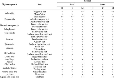 Preliminary Qualitative Phytochemical Screening Of The Hexane