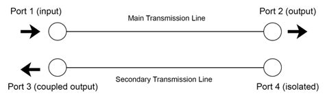 What Is A Directional Coupler Et Industries