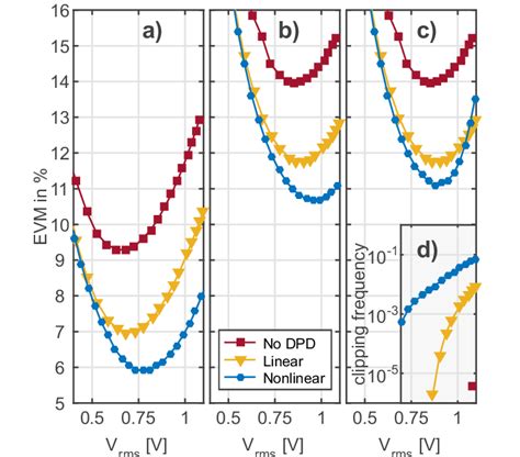 Dependence Of EVM And Clipping Frequency On V Rms At The Input Of The Download Scientific