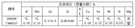 你知道“镁合金型号”有哪些吗？ 知乎