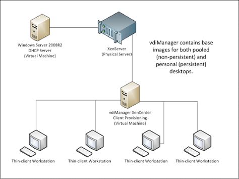 Dig N Creating A Citrix VDI For Digital Forensic Analysis