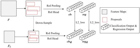 electronics free full text semi supervised object detection with multi scale regularization