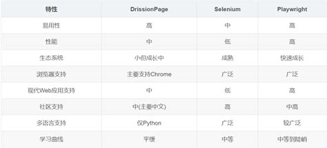 自动化测试框架对比：drissionpage、selenium、playwright！drissionpage技术框架图 Csdn博客