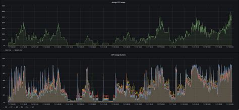 Cpu Randomly Spiking At 100 Cpu · Issue 13312 · Arangodbarangodb