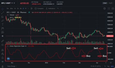 What Is Linear Regression In Trading Curve And Slope Phemex Academy