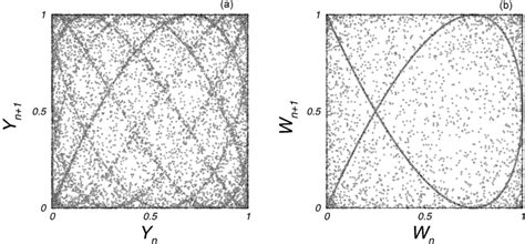 First Return Maps Produced By Dynamical System 3235 A 1 Download Scientific Diagram