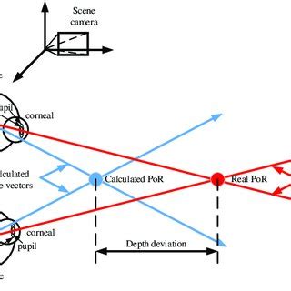 Angular Error Of Gaze Estimation Barely Impacts The Correct Positioning