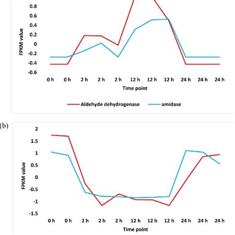 upregulated a and downregulated b transcripts in plant hormone