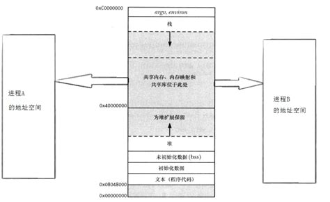 进程间通信详解（二）：system V Ipc 三件套全面解析进程间通信的几种方法 Csdn博客