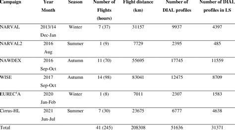 Overview Of All Considered Campaigns With Dial Observations The Number Download Scientific
