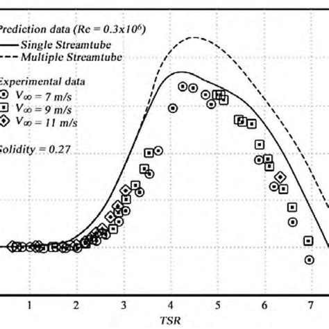 Comparison Of SST And MST Models With Laboratory Information Download Scientific Diagram