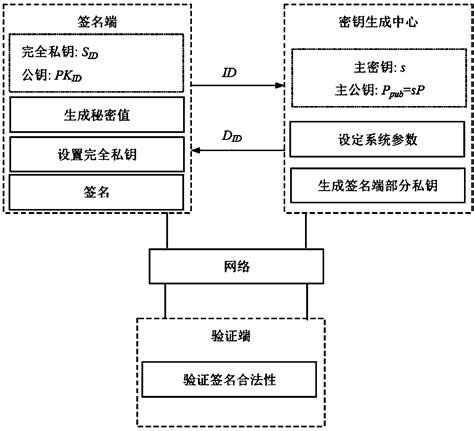 A Method For Certificateless Digital Signature Eureka Patsnap