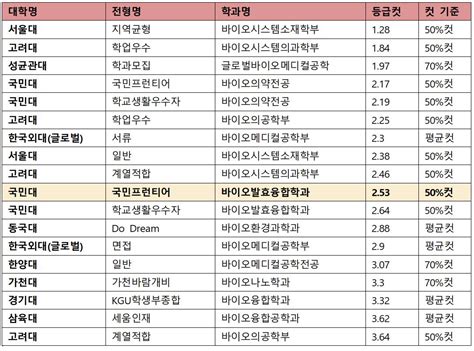 2022 학종 입결 바이오융합공학과 서울·수도권 등급컷 순위서울대 13 최고 고려대 36