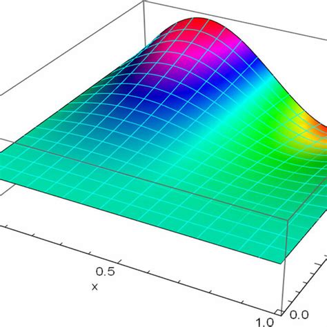 Approximate Solution Of Y X T At {n 2 N 1 } {5 5} {ρ σ } {0