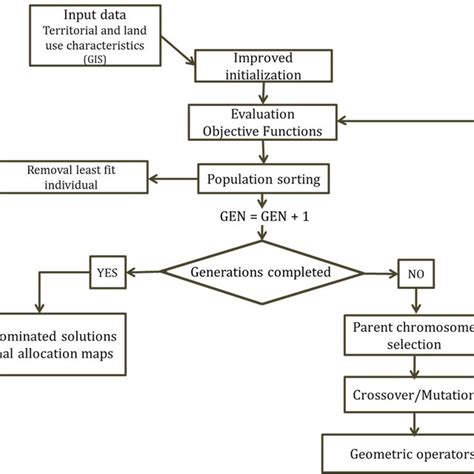 Pdf Multi Objective Spatial Optimization Sustainable Land Use