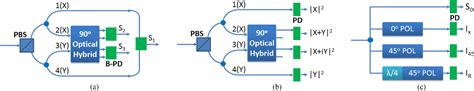 Figure 1 From Polarization Demultiplexing For Stokes Vector Direct Detection Semantic Scholar