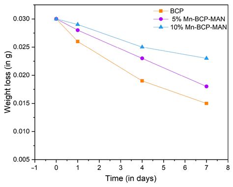 Manerin Enriched Mn Hydroxyapatite Coupled With β Tcp Scaffolds Simultaneously Exhibit