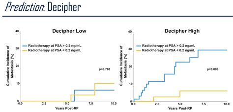Apccc Diagnostics 2025 Genomic Classifiers At The Time Of Biochemical Recurrence