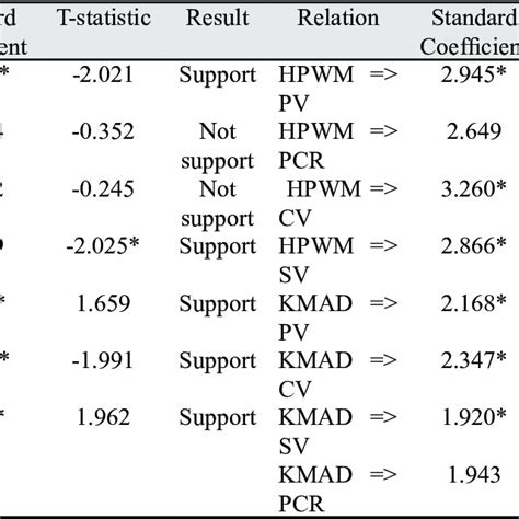 coefficient standard deviation and t statistic in model 2 download