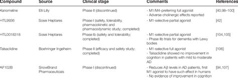 Summary Of M1 Machr Orthosteric Agonists In Clinical Development For Ad