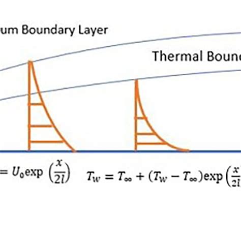 Schematic Representation Of Boundary Layer Flow Download Scientific