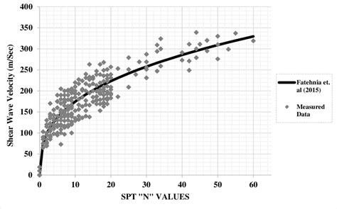 field data and the proposed correlation derived using m5 tree model