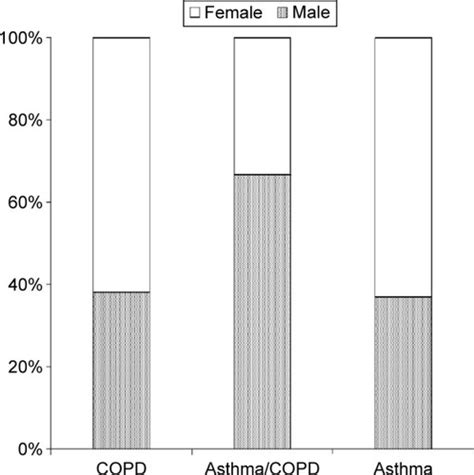 Full Article Characteristics Of Reversible And Nonreversible Copd And