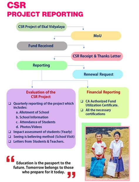 Reporting To CSR Donors Ekal BLSP India