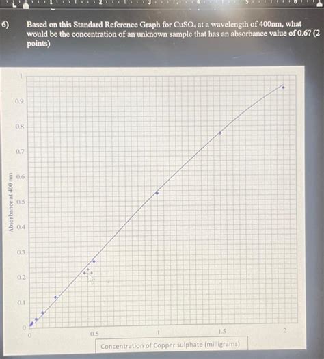 Solved 6 Based On This Standard Reference Graph For Cuso4 At