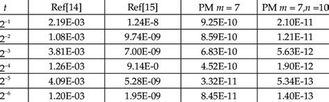 Comparison Of Absolute Errors For The Solution Of Example 1 Download Scientific Diagram