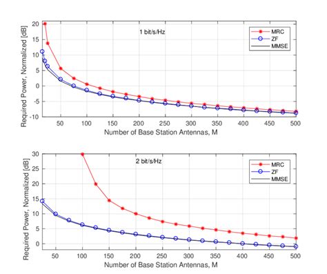 Transmit Power Required To Achieve 1 And 2 Bitsshz Per Mtc Device For