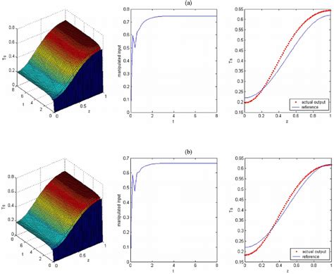 Control Performance Comparison With Different Sensor Placement Schemes Download Scientific