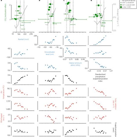 Dependence Of The Co2 Fertilization Effect Cfe On Heat Related