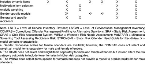 Development Design Characteristics Of Six Contemporary Recidivism Risk
