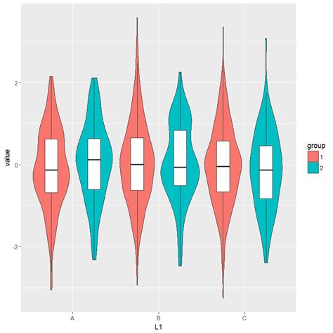 Ggplot2 R Violin Plots And Boxplots Together Make Fill Behave Differently Only For Boxplots