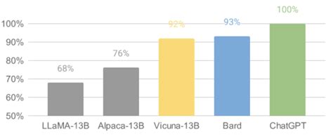 Gpt大语言模型vicuna本地化部署实践（效果秒杀alpaca） 京东云技术团队大模型本地化部署 Csdn博客