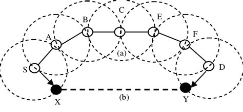 wormhole attack in ad hoc networks a normal ink b wormhole link