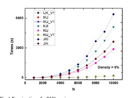 Figure 1 From Performance Evaluation Of Algorithms For Sparse Dense Matrix Product Semantic
